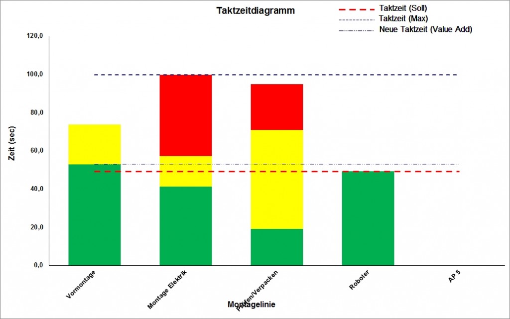Zeitaufnahmen nach REFA oder Prozessanalysen nach Lean