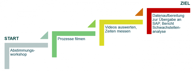 Videoanalyse für Produktion, Fertigung und Montage