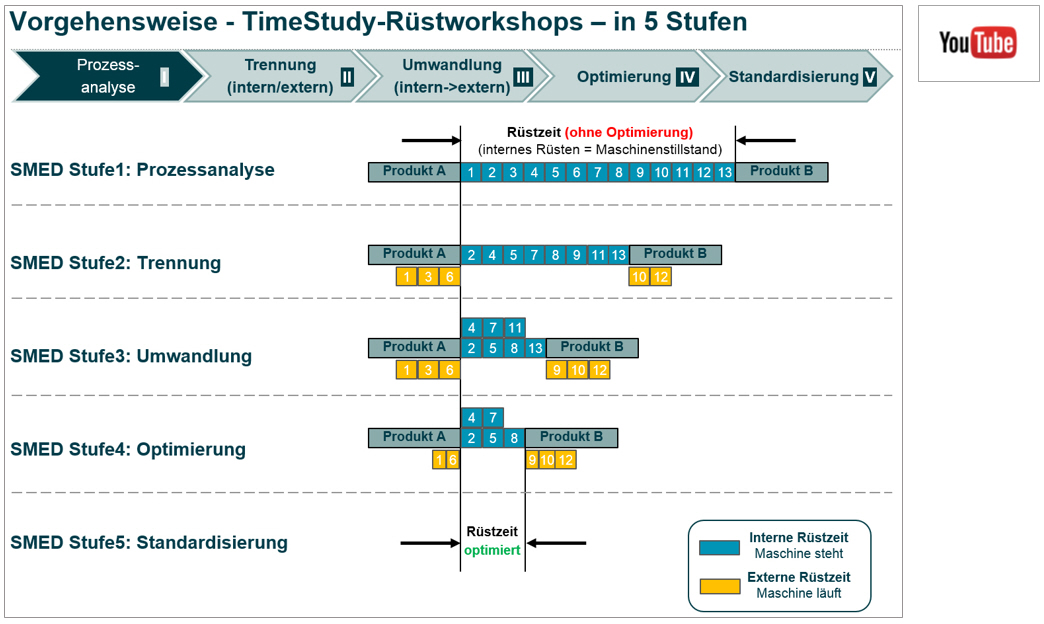 SMED-Workshop - Schnelles Rüsten im Februar 2017
