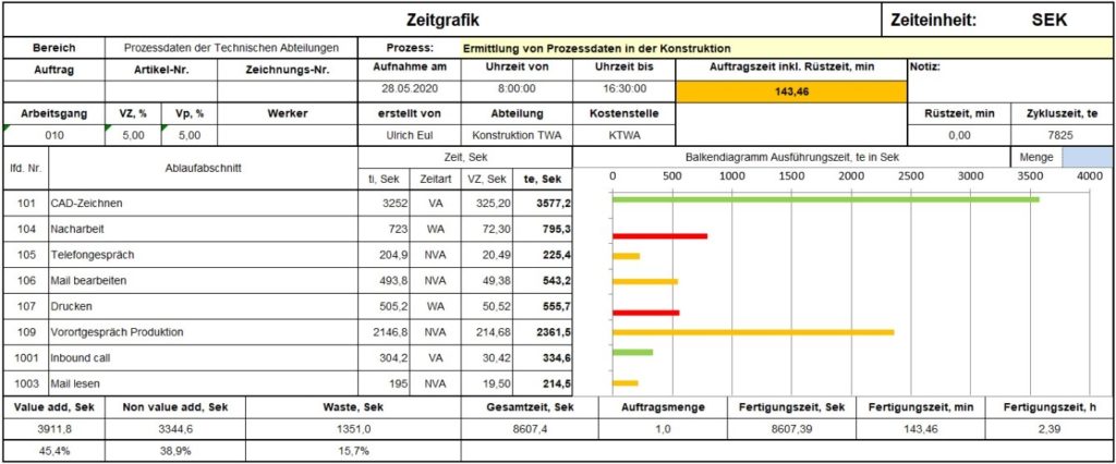 Prozessdatenerfassung - Dauer und Kosten im Blick